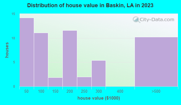 Baskin, Louisiana (LA 71219, 71295) profile: population, maps, real ...