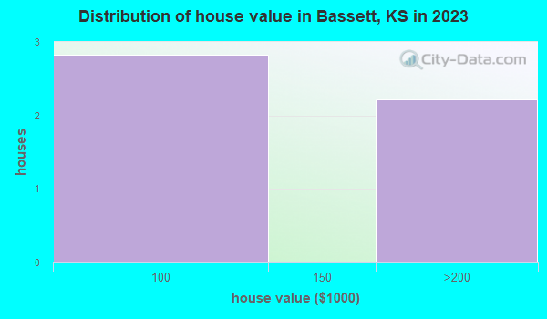 Bassett, Kansas (KS 66749) profile: population, maps, real estate ...
