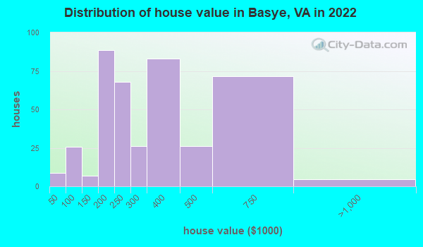 Basye, Virginia (VA) profile: population, maps, real estate, averages ...