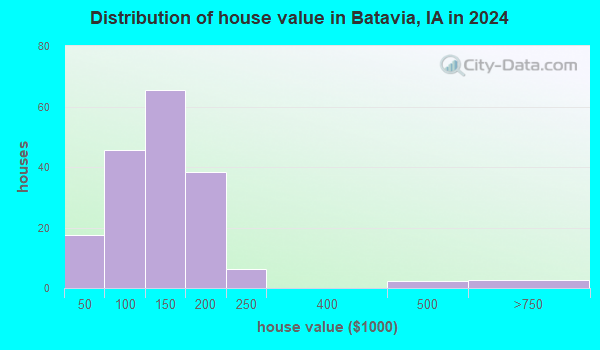 Batavia, Iowa (IA 52533) profile: population, maps, real estate ...
