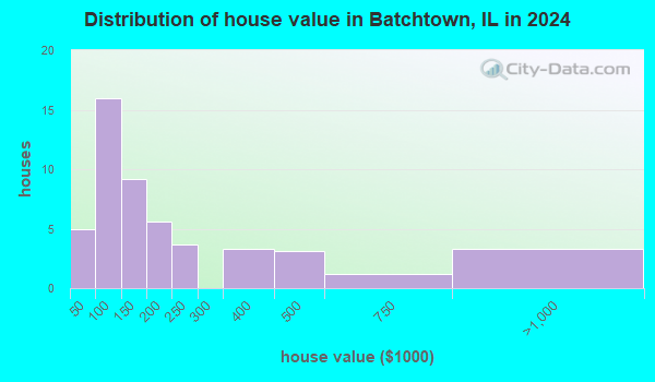 Batchtown, Illinois (IL 62006) profile: population, maps, real estate ...
