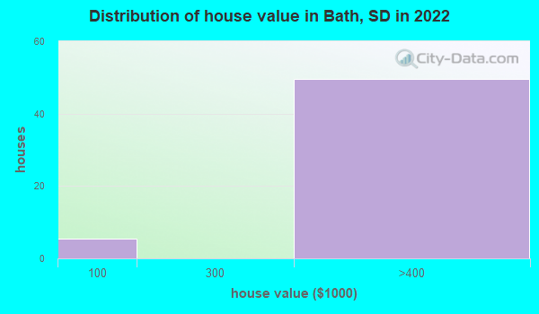 Bath, South Dakota (SD 57427) profile: population, maps, real estate ...