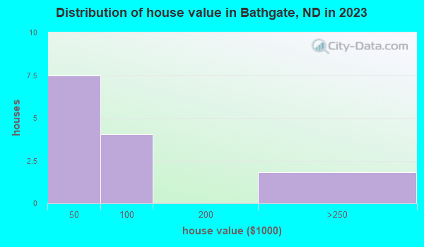 Bathgate, North Dakota (ND 58216) profile: population, maps, real ...