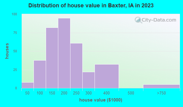 Baxter, Iowa (IA 50028) profile: population, maps, real estate ...