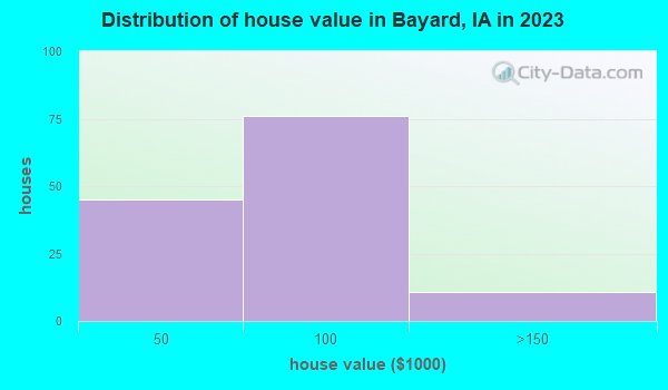 Bayard, Iowa (IA 50029) profile: population, maps, real estate ...