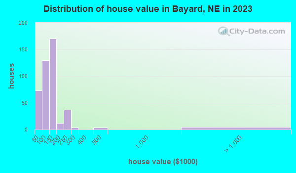 Bayard, Nebraska (NE 69334) profile: population, maps, real estate ...