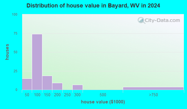 Bayard, West Virginia (WV 26707) profile: population, maps, real estate ...