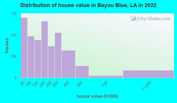 Bayou Blue, Louisiana (LA) profile: population, maps, real estate ...