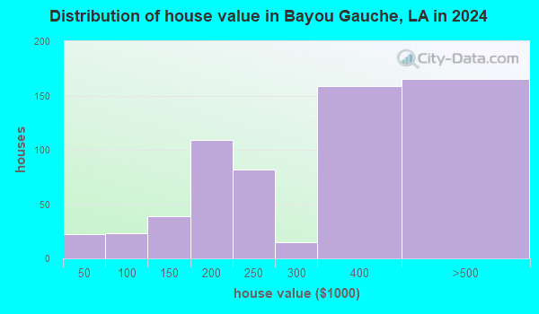 Bayou Gauche, Louisiana (LA 70030, 70080) profile: population, maps ...