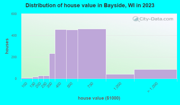 Bayside, Wisconsin (WI 53217) profile: population, maps, real estate ...