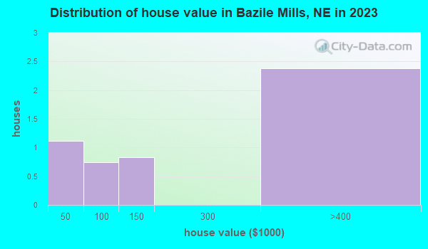 Bazile Mills, Nebraska (NE 68729) profile: population, maps, real ...