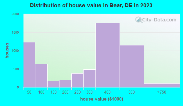 Bear, Delaware (DE) profile: population, maps, real estate, averages ...