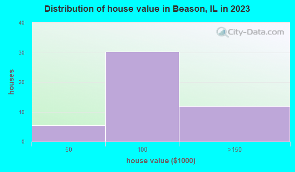 Beason, Illinois (IL 62512) profile: population, maps, real estate ...