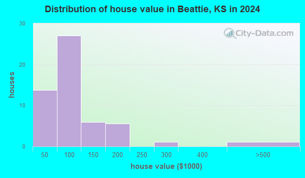 Beattie, Kansas (KS 66406) profile: population, maps, real estate ...