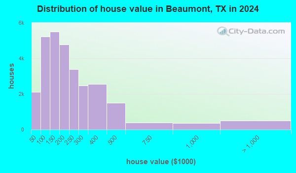 Beaumont, Texas (TX) profile: population, maps, real estate, averages ...