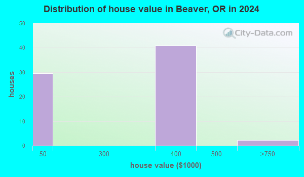 Beaver, Oregon (OR 97108, 97112) profile: population, maps, real estate ...