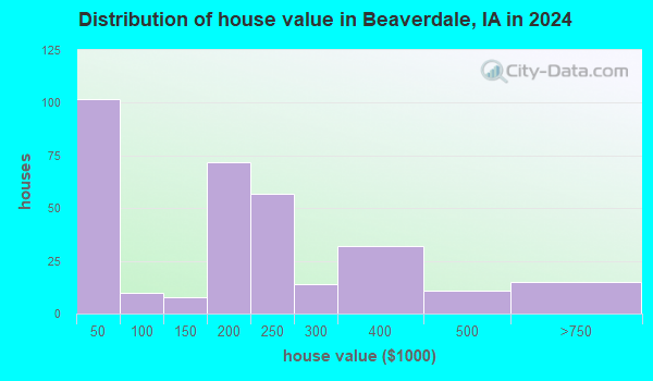 Beaverdale, Iowa (IA 52601, 52655) profile: population, maps, real ...
