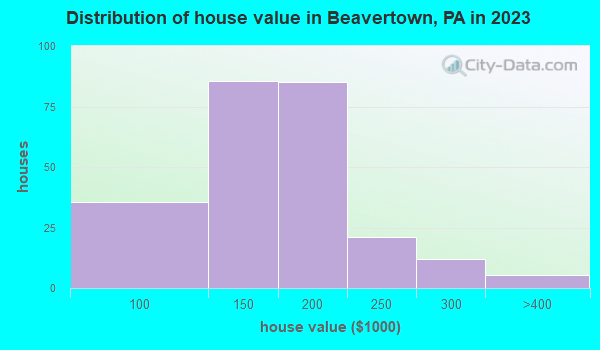 Beavertown, Pennsylvania (PA 17813) profile: population, maps, real ...