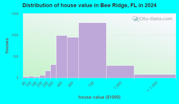 Bee Ridge, Florida (FL 34233) profile: population, maps, real estate ...