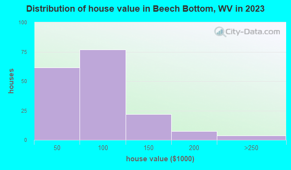 Beech Bottom, West Virginia (WV) profile: population, maps, real estate ...