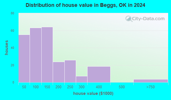 Beggs, Oklahoma (OK) profile: population, maps, real estate, averages ...
