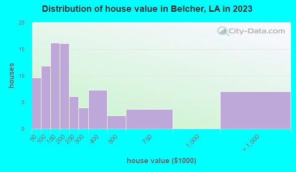 Belcher, Louisiana (LA 71004) profile: population, maps, real estate ...