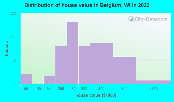 Belgium, WI (Wisconsin) Houses, Apartments, Rent, Mortgage Status, Home ...