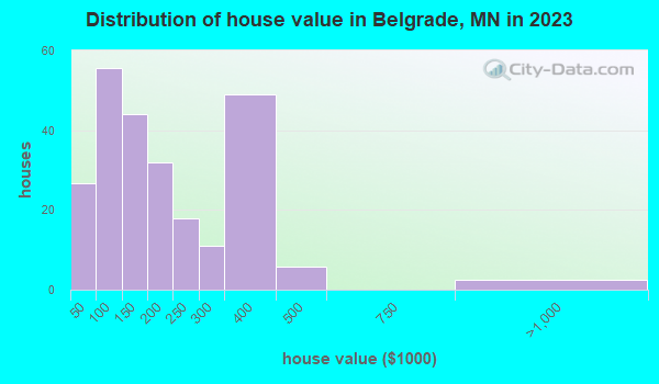 Belgrade, Minnesota (MN 56312) profile: population, maps, real estate ...