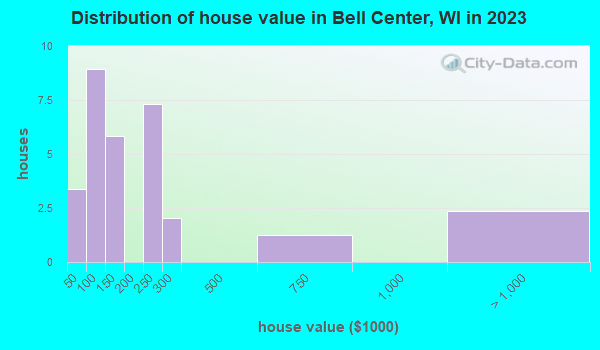 Bell Center, Wisconsin (WI 54631) profile: population, maps, real ...