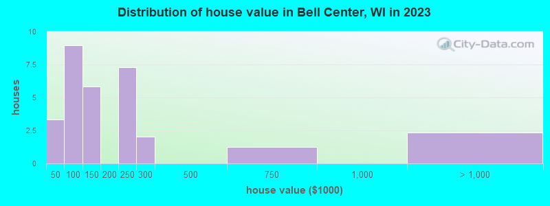 Bell Center, Wisconsin (WI 54631) profile: population, maps, real ...