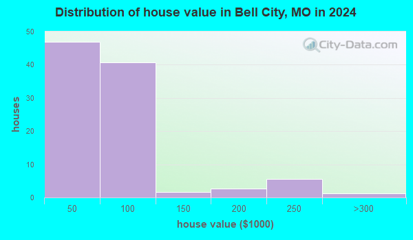 Bell City, Missouri (MO 63735) profile: population, maps, real estate ...
