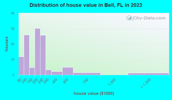 Bell, Florida (FL 32619) profile: population, maps, real estate ...