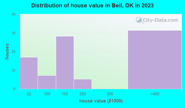 Bell, Oklahoma (OK 74960) profile: population, maps, real estate ...