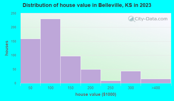 Belleville, Kansas (KS 66935) profile: population, maps, real estate ...