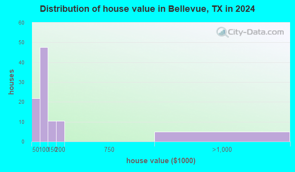 Bellevue, Texas (TX 76228) profile: population, maps, real estate ...