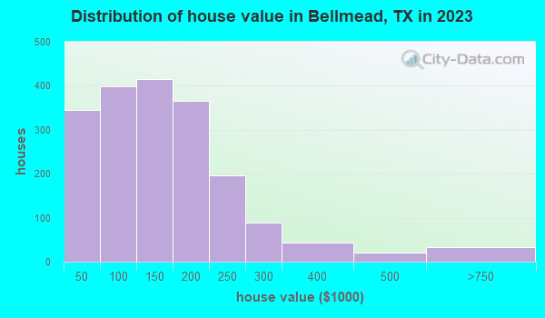 Bellmead, Texas (TX 76705) profile: population, maps, real estate ...