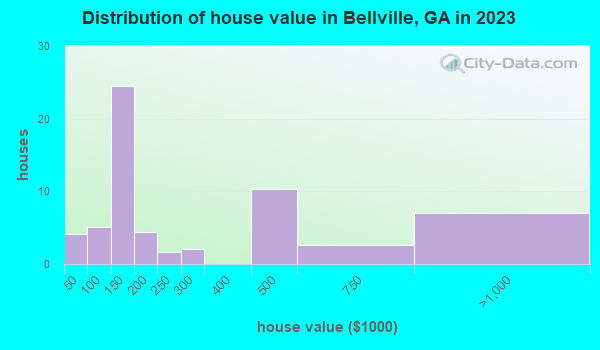 Bellville, Georgia (GA 30417) profile: population, maps, real estate ...