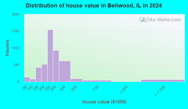 Bellwood, Illinois (IL) profile: population, maps, real estate ...