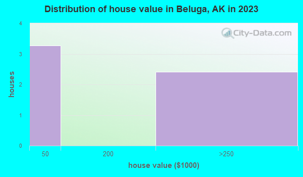 Beluga, Alaska (AK 99682) profile: population, maps, real estate ...
