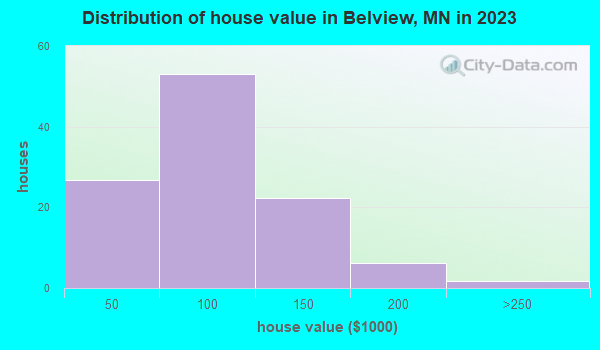 Belview, Minnesota (MN 56214) profile: population, maps, real estate ...