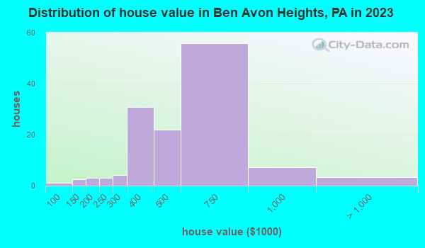 Ben Avon Heights, Pennsylvania (PA 15202) profile: population, maps ...