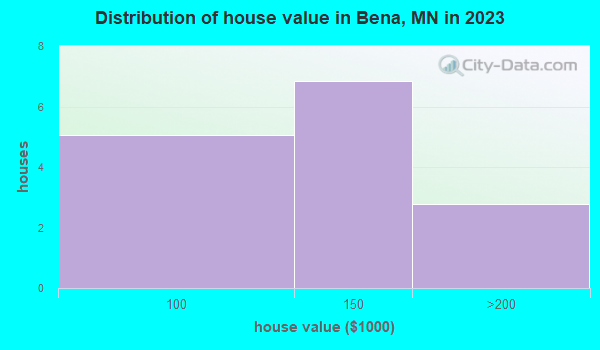 Bena, Minnesota (MN 56626) profile: population, maps, real estate ...