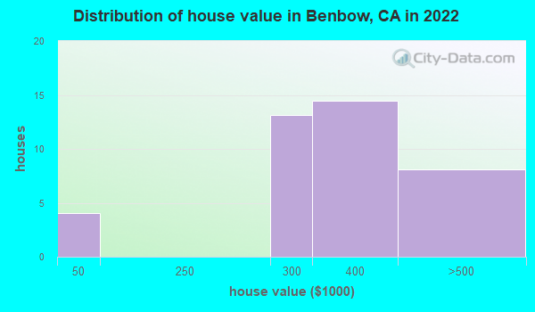 Benbow, California (CA 95542) profile: population, maps, real estate ...