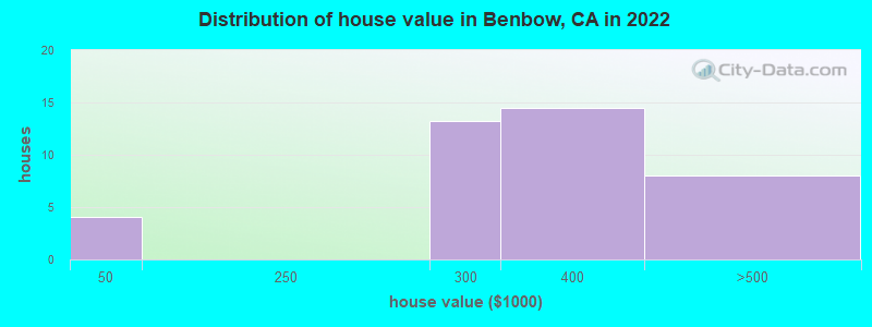 Benbow, California (CA 95542) profile: population, maps, real estate ...