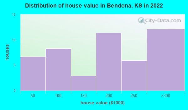 Bendena, Kansas (KS 66008) profile: population, maps, real estate ...