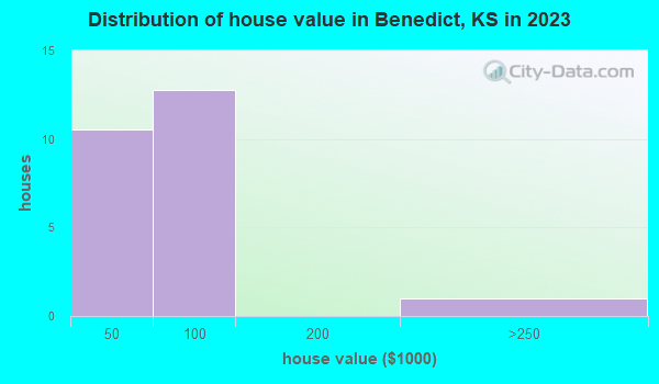 Benedict, Kansas (KS 66714) profile: population, maps, real estate ...