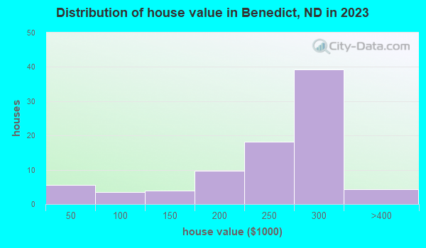 Benedict, North Dakota (ND 58716) profile: population, maps, real ...