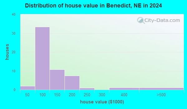 Benedict, Nebraska (NE 68316) profile: population, maps, real estate ...