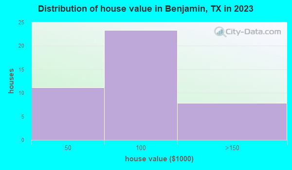 Benjamin, Texas (TX 79505) profile: population, maps, real estate ...