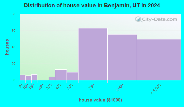 Benjamin, Utah (UT 84651, 84660) profile: population, maps, real estate ...